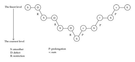 The Sequence Of Operations Required For The V Cycle Multiplicative