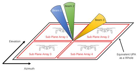 Equivalent Uniform Plane Array Upa Formed By 4 Sub Uavs Download