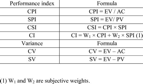 1 Performance Index And Variance Download Table