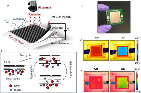 Figure 1 From Reversible Ionic Liquid Intercalation For Electrically Controlled Thermal