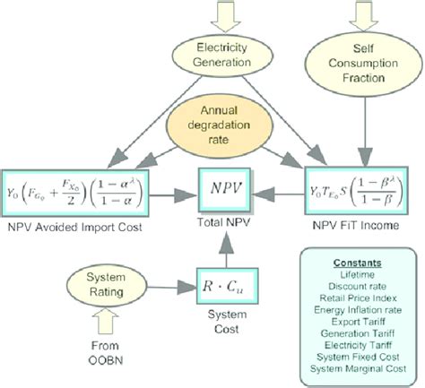Bayesian Network Sub Model To Calculate Net Present Value Npv Showing
