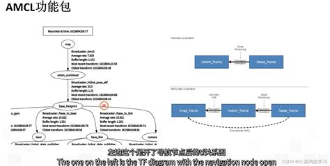 ROS D导航 CSDN博客