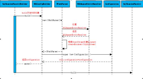 Mybatis深入之初始化过程mybatis初始化过程 Csdn博客