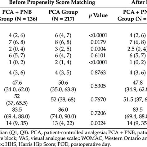 Clinical Outcomes Before And After Propensity Score Matching Method