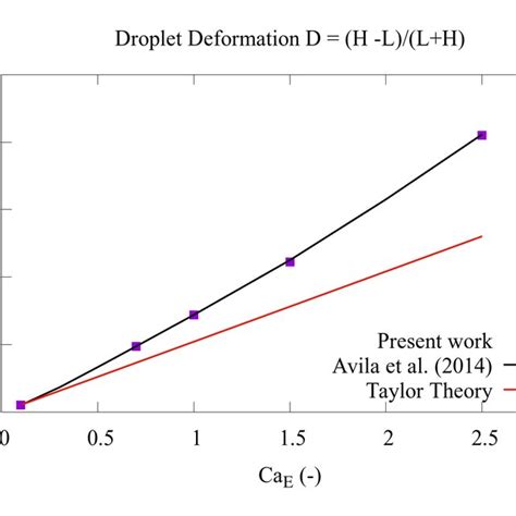 Droplet Deformation D Versus The Dimensionless Parameter R For A Download Scientific Diagram