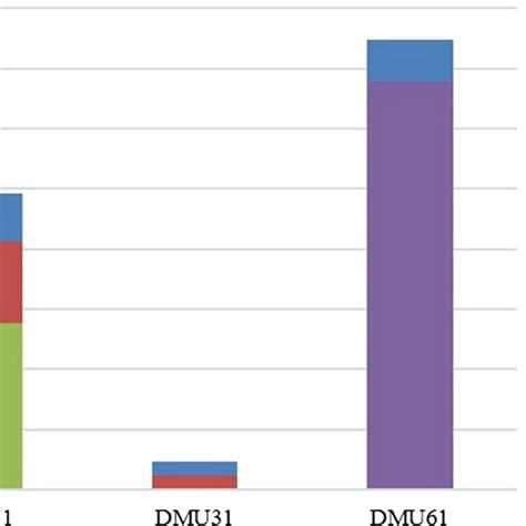 The Overall And Subunits Efficiency Of Three Dmus In 2019 Download Scientific Diagram