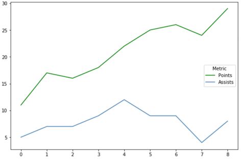 How To Change The Position Of A Legend In Matplotlib