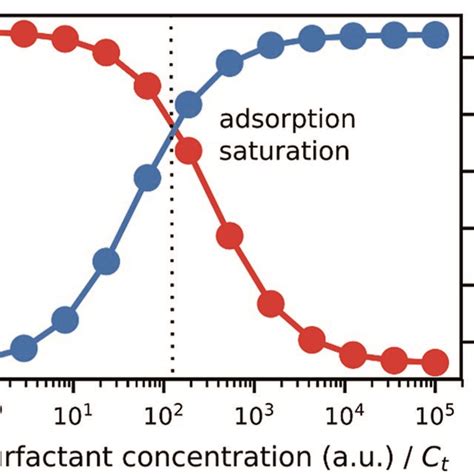 Model On How Surfactant Concentration Affects The Parameters Used In Download Scientific