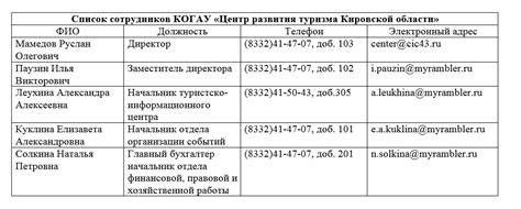 Контакты ЦЕНТР РАЗВИТИЯ ТУРИЗМА КИРОВСКОЙ ОБЛАСТИ