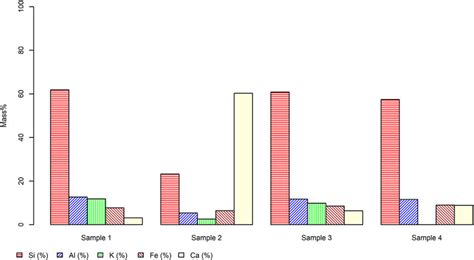 Proportion Of Chemical Elements In Clogging Material Download