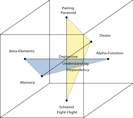 Project For A Scientific Metapsychology Cube Of Psychological Space Cognitive And