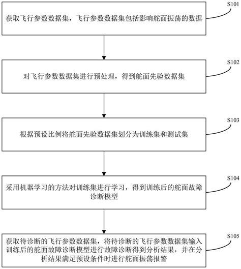 a method and device for rudder surface fault alarm of unmanned aerial vehicle based on machine