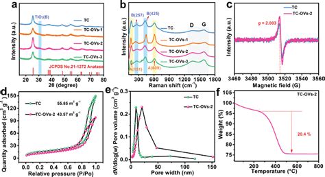 A Xrd Patterns And B Raman Spectra For Tc And Tc‐ovs Samples C Epr Download Scientific