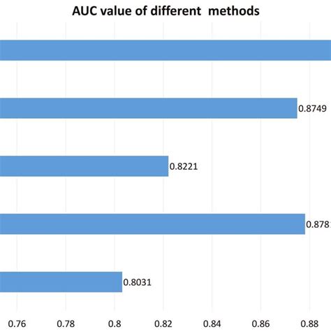 auc value of different methods download scientific diagram