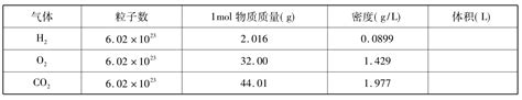 《气体摩尔体积》教学设计挂云帆