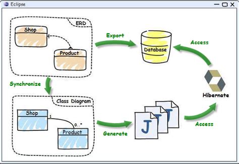 Share Knowledge Hibernate With Eclipse Part 1 For Rapid Application