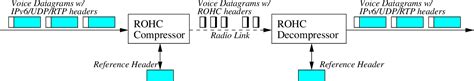Figure From Robust Header Compression ROHC In Next Generation Network Processors Semantic