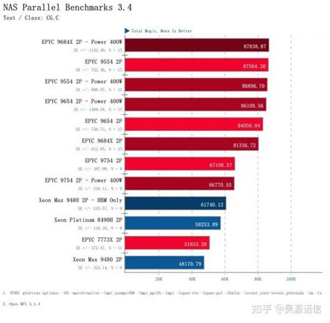 Amd Epyc 9684x Genoa X Hpc 性能基准测试分享 知乎