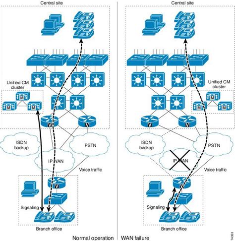 Cisco Unified Communications Srnd Based On Cisco Unified Callmanager 4x Ip Telephony