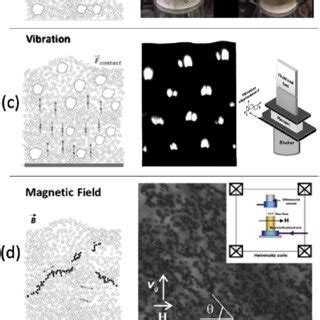 Classic Design Strategies For Axially And Radially Fluidised Beds A