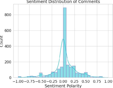 Figure 2 From Exploratory Data Analysis On Code Mixed Misogynistic