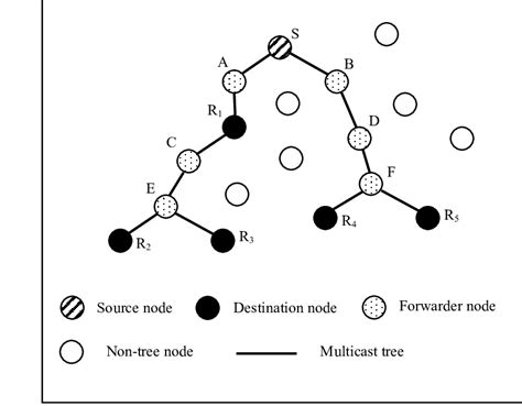 2 a typical multicast session in a wireless ad hoc network download