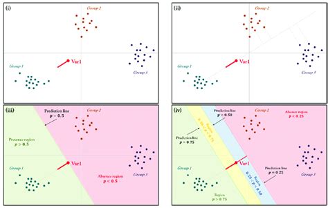 Graphic Interpretation Of The External Logistic Biplot Analysing The Download Scientific