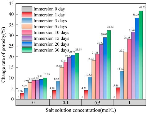 Dynamic Evolution Of Coal Pore Fracture Structure And Its Fractal Characteristics Under The