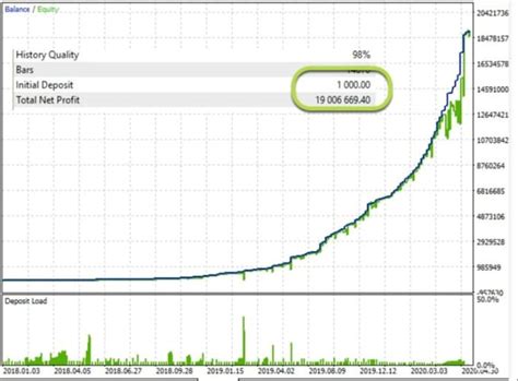 Develop Custom Mql4 Mql5 Expert Advisors Indicators And Scripts By