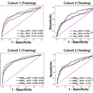 Classification Performance Using LR And ANN Classifiers These Plots Download Scientific