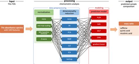 Chemometric Analysis Of A Ternary Mixture Of Caffeine Quinic Acid And Nicotinic Acid By