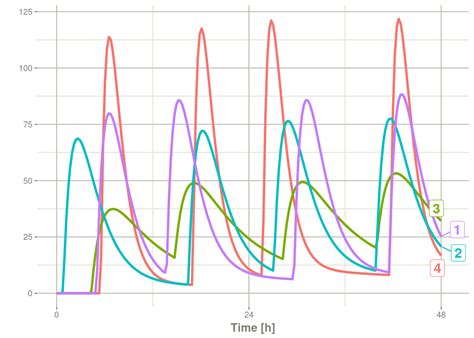 Chapter 8 Easily Creating Rxode2 Events Rxode2 User Manual