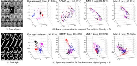 Figure 1 From Information Theoretic Dictionary Learning For Image Classification Semantic Scholar