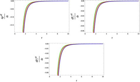 The Behavior Of Gradient Of Effective Energy Density Upper Left Plot