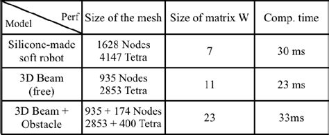Figure 5 From Control Of Elastic Soft Robots Based On Real Time Finite