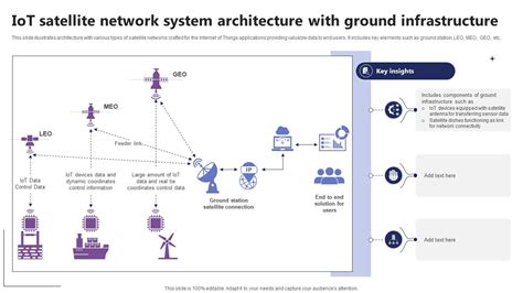 Iot Satellite Network System Architecture With Ground Iot In Orbit Unleashi