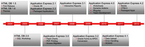 What Is Oracle Application Express O Planning Org