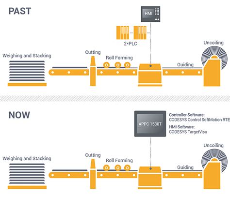 Ethercat Enabled Panel Pc Raises Production Speed By 40 With