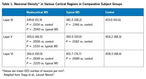 Myelocortical Multiple Sclerosis Neurodegeneration Without White Matter Demyelination