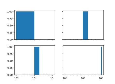 Shared Axes Switch To Log Scale · Issue 4450 · Matplotlibmatplotlib · Github