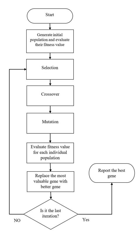 Genetic Algorithm Flowchart Download Scientific Diagram