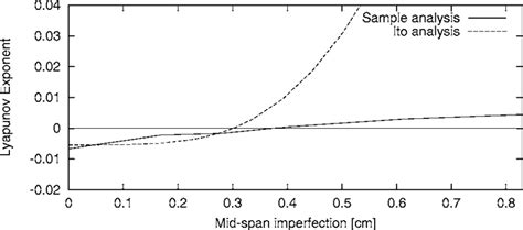 comparison of lyapunov exponents from nonlinear and linearized