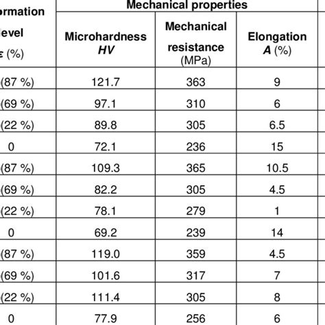 Evolution Of Electrical Resistivity A Function Of Deformation Level