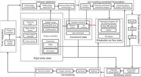 One Iteration Of The Simulation Loop Download Scientific Diagram