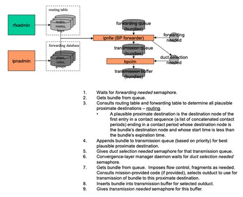 Ion Design And Operation Manual Ion Dtn Open Source Documentation