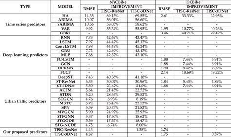 Table V From Human Mobility Prediction Based On Trend Iteration Of Spectral Clustering