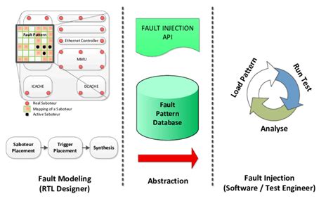 High Level Fault Pattern Approach Download Scientific Diagram