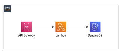 Vithor Varela On Linkedin Serverless Application With Aws Lambda And