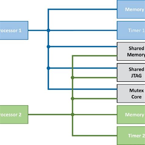 hardware schematic nios ii multicore download scientific diagram