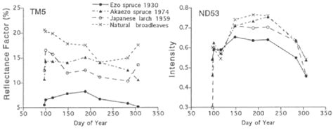Figure 1 From Monitoring And Predicting Crop Growth And Analysing Agricultural Ecosystems By